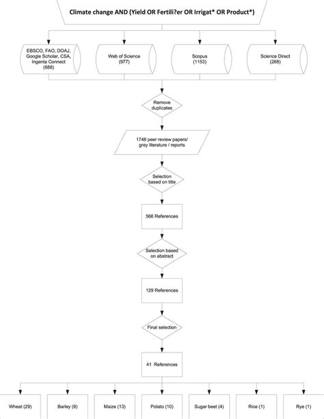 Schematic Representation Of The Systematic Review Process Download
