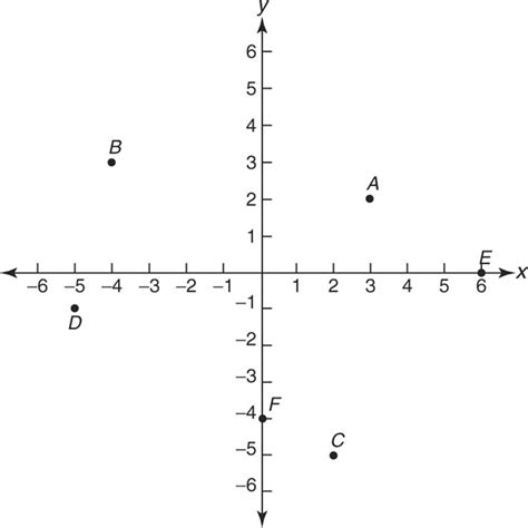 points and coordinates