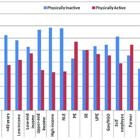 Prevalence Of Physical Activity Inactivity In Relation To Download