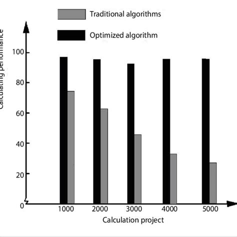 comparing the performance of the two genetic algorithms download