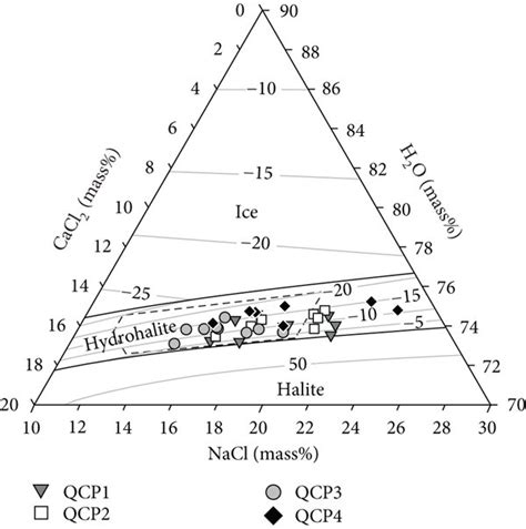 Salinity Calculation Of The Inclusion Fluids A Nacl Cacl2 H2o