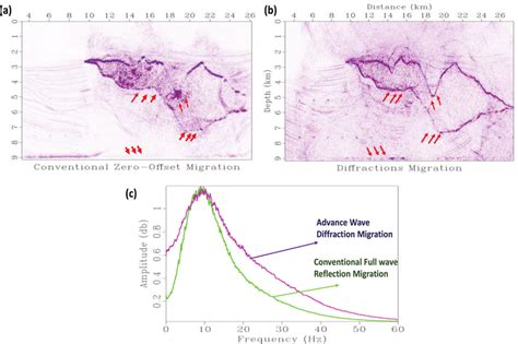Reflection And Diffraction Migration A Conventional Zero Offset