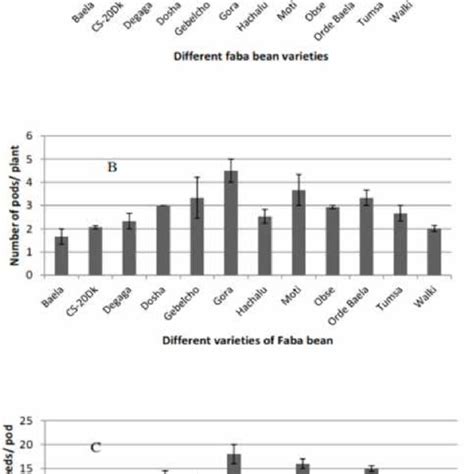 A B C Effects Of Varieties On Yield And Yield Components Of Faba Bean
