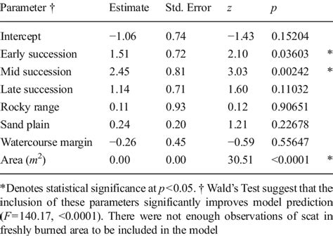 Summary Of Generalized Linear Model Results Examining In Patch