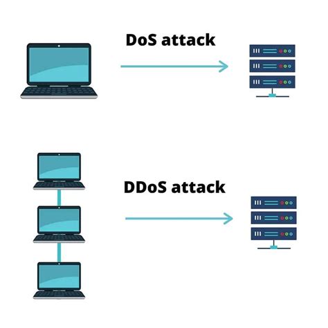 حمله Ddos چیست؟ انواع و راه های جلوگیری از آن وب