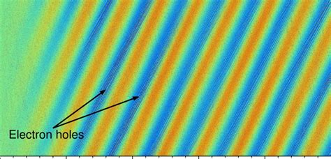 The Spatiotemporal Evolution Of The Longitudinal Electric Field δel In