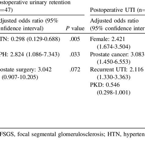 Logistic Regression Models Predictive Of Primary Outcomes Download