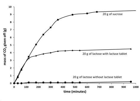 The Fermentation Of Sugars Using Yeast A Discovery Experiment Chem