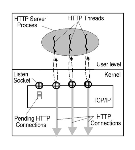 typical models for high performance servers