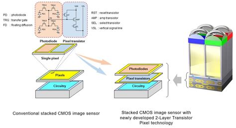 Sony Develops Worlds First Stacked Cmos Image Sensor Technology Sony