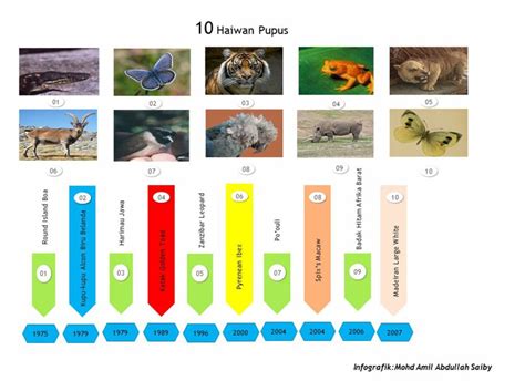 Haiwan Yang Sudah Pupus