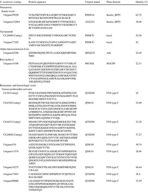 Sequences Of Peptide Toxins Identified From Proteomics Analysis