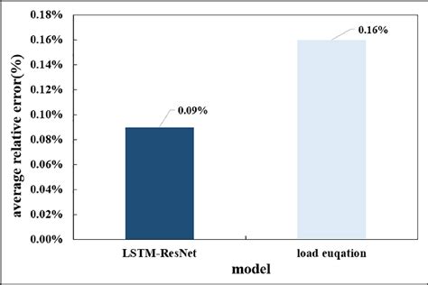 Comparison Results Of Relative Error Between Lstm Resnet Model And Load