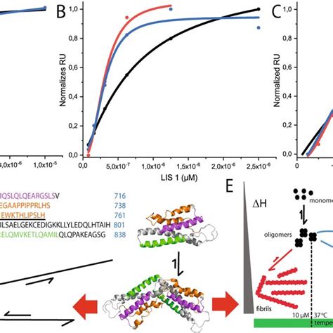 Structural Characterization Of The Disc1 C Region Using A Combination