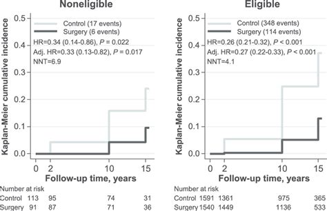 dthe kaplan meier cumulative incidence of type 2 diabetes