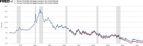History Of Us Mortgage Rates Security Bank Quanah