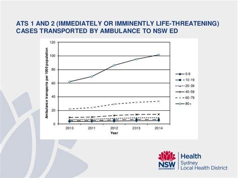 Examining Data Trends In Nsw Emergency Departments From 2010 2015