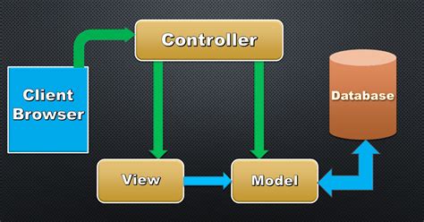 what is mvc popular mvc framework