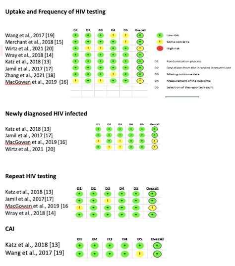 Cureus Comparing The Effects Of Oral Hiv Self Testing With Those Of