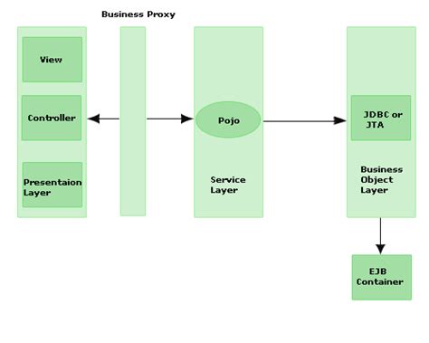 introduction to pojo plain old java object programming model