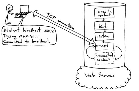 let s build a web server part 1 ruslan s blog