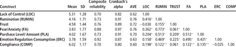 Means Standard Deviation Reliability Average Variance Extracted And