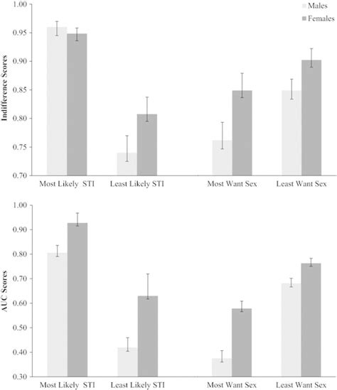 bar graphs depicting means and standard errors of general likelihood of