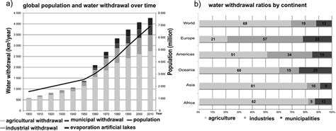 A Global Population And Water Withdrawal Over Time Three Types Of