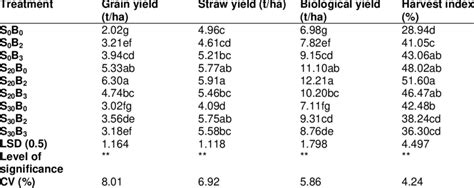Interaction Effect Of Sulphur And Boron On Yield Characters And Hi At