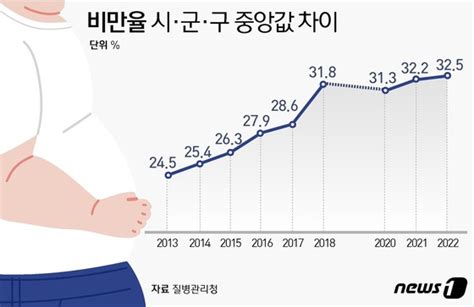 [그래픽]비만율 시·군·구 중앙값 차이 뉴스1