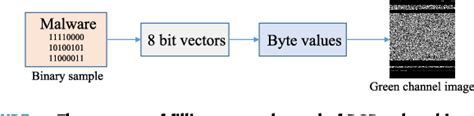 Figure 1 From Malware Visualization For Fine Grained Classification