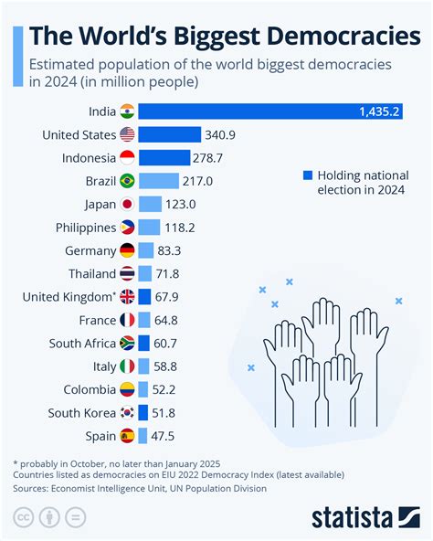 Chart The Worlds Biggest Democracies Statista