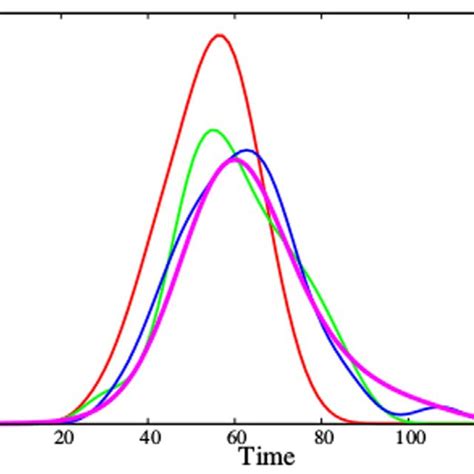 Typical Epidemic Curves For The Three Focal Networks A Scale Free