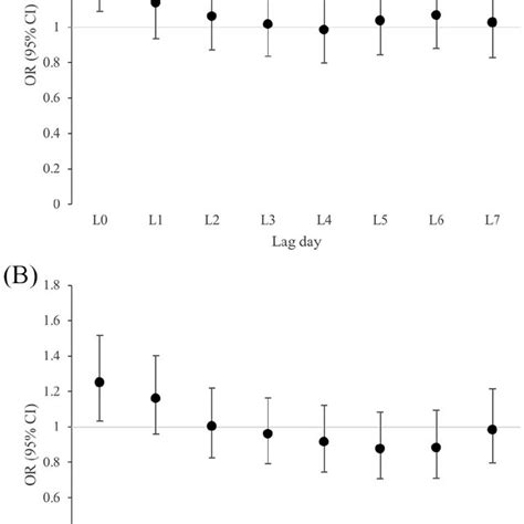 Adjusted Odds Ratios Ors And 95 Confidence Intervals Cis Of The