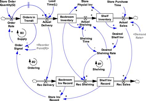 System Flowchart For Inventory Management