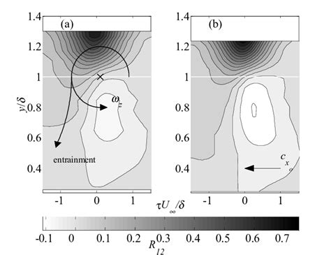Comparisons Of The Space Time Cross Correlation R12 ∆ ∆ ∆ ∆x 0 ∆ ∆