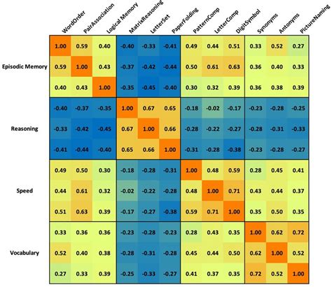 color coded correlation matrix obtained from behavioral data from the