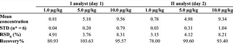 Within Laboratory Reproducibility Estimated By Standard Deviation Sd