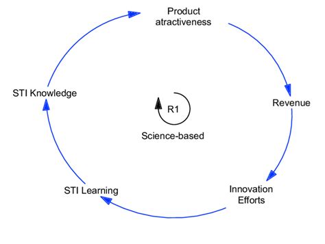 Example Of A Causal Loop Model Source Author Download Scientific