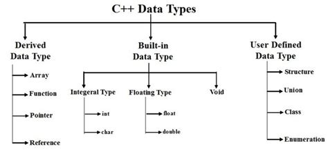 cpp programming data types basic computer programming
