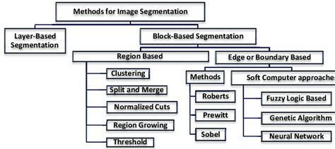 methods of image segmentation download scientific diagram