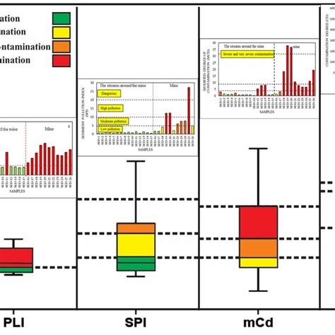 Box And Bar Plots Presenting The Level Of Contamination Of Sediment