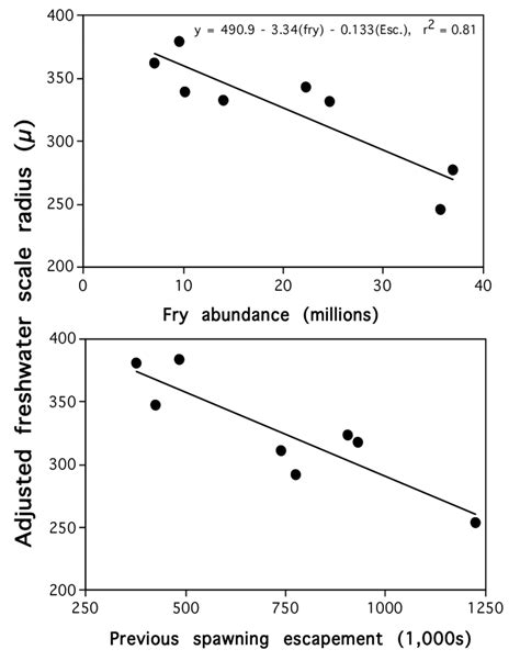 multiple regression corrected plots showing the partial effect on