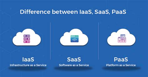 Saas Vs Paas Vs Iaas Comprehensive Explanation Examples And Resources