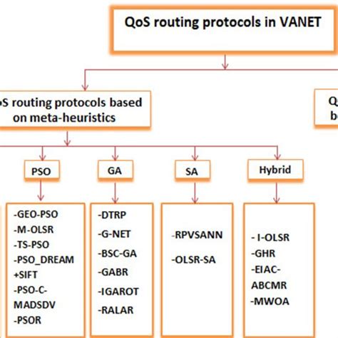 Classification Of Qos Routing Protocols In Vanet Download Scientific