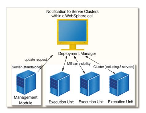 rule execution server deployment on websphere application server cells