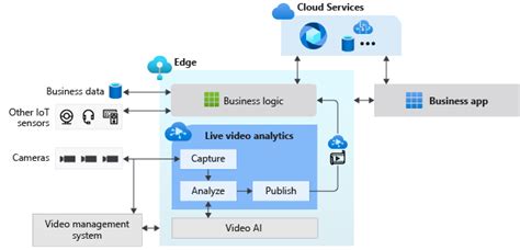introducing live video analytics from azure media services