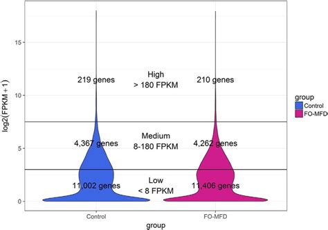 Violin Plots Displaying The Expression Intensity Distribution Of The