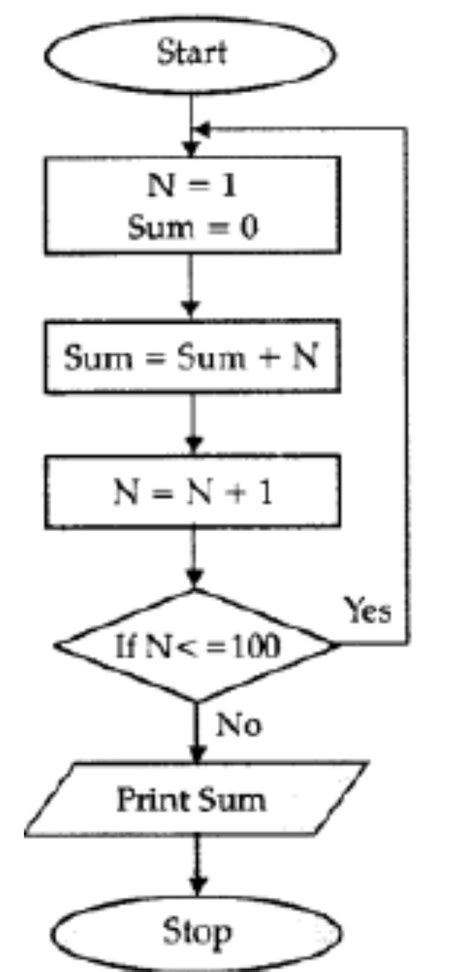 sum of even numbers flowchart