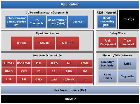 1 1 processor sdk rtos getting started guide — processor sdk rtos